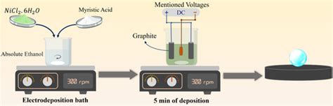 The Schematic Of The One Step Fabrication Process Of Superhydrophobic Download Scientific