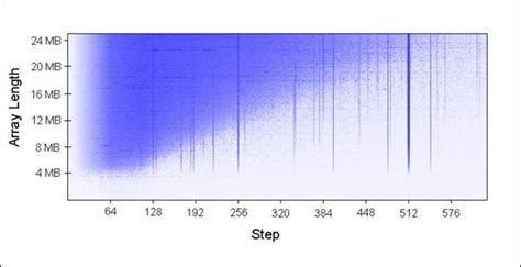 Gallery Of Processor Cache Effects