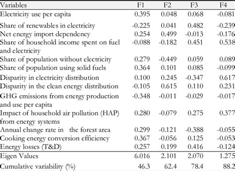 Computed Eigenvectors And Eigenvalues For Esi Download Table