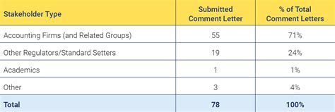 Comment Letter Analysis Caq Analysis Of Iaasb Going Concern Comment