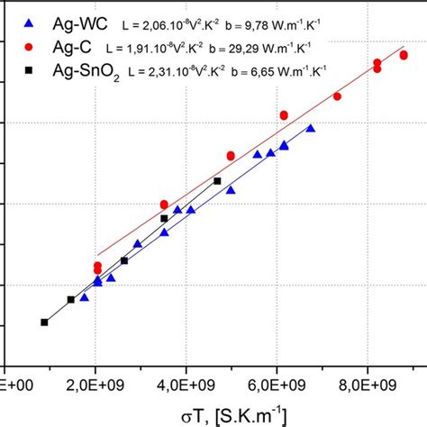 Thermal Conductivity Versus Electrical Conductivity Times Temperature