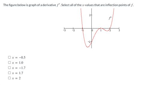 Solved The Figure Below Is Graph Of A Derivative F Select Chegg