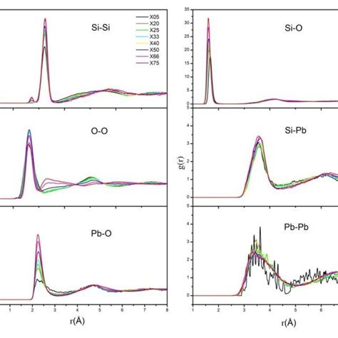 The Radial Distribution Function Of Different Atom Pairs In Liquid Xpbo