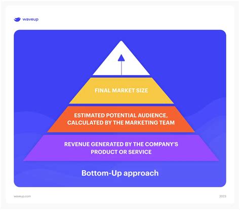 Top Down And Bottom Up Market Size Calculation For Startups