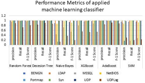 Performance Metrics Of Applied Machine Learning Classifiers Download