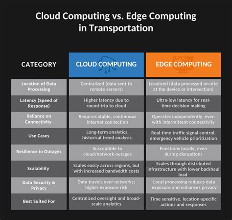 Edge Computing For Smarter Streets Real Time Intelligence On The Road