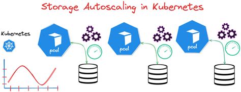 Data On Kubernetes Community Initiatives Automated Storage Percona Community