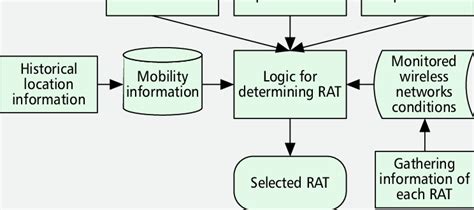 Logic For Selecting Rat Based On Qos Requirement Wireless Network Download Scientific Diagram