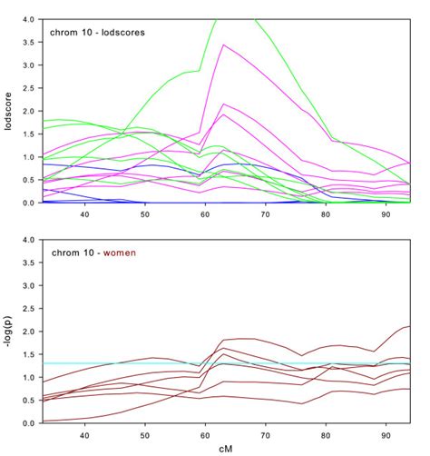 Chromosome 10 Sex Specific Lodscores And P Values For Test Of