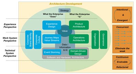 Agile Software Architecture Is Mainstream Tangly Components