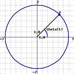 Solved Consider A Circle Of Radius And A Point P Rotating Chegg Com