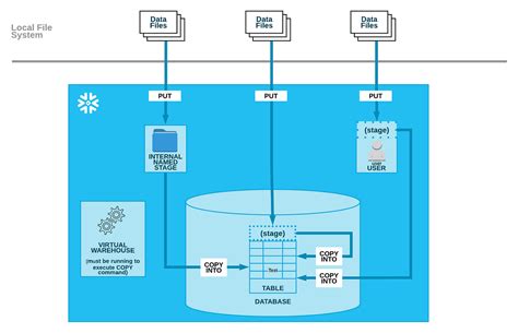 Staging And Uploading Data Using The Snowflake Connector By Walker