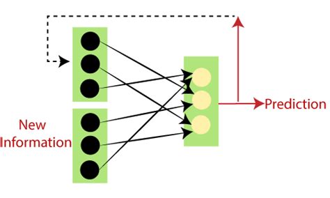 RNN工作原理 RNN教程 无涯教程网