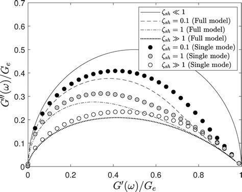 comparing cole cole projections for the linear rheology predictions of