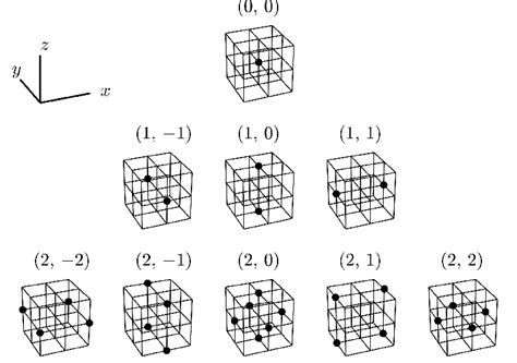 Centered Discrete Stencils Of The Operator D Lm As Defined In 46 Centered Discrete Stencils Of The Operator D Lm As Defined In 46