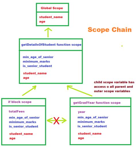 Understanding Variable Scope In Javascript