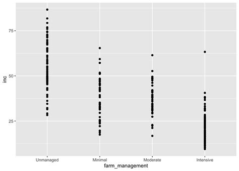 Introduction To Ggplot