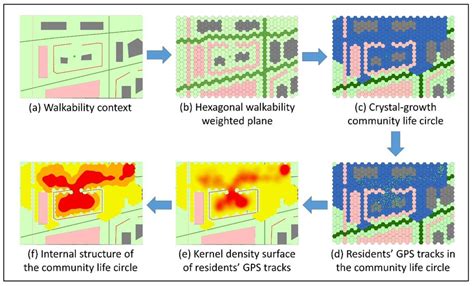 Workflow Of The Neighbourhood Life Circles Internal Spatial