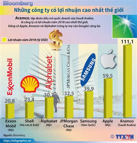 Infographic Top công ty có lợi nhuận cao nhất thế giới Tạp chí Tài chính