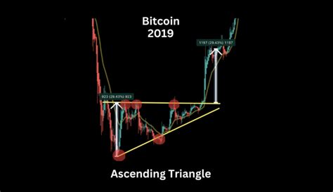 7 Chart Patterns To Build A Crypto Trading Toolkit