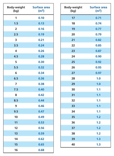 Pediatric Body Surface Area Bsa Calculator Samra Ph