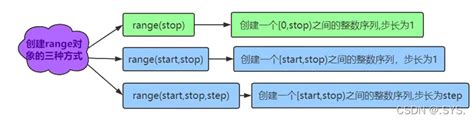 Python Range函数详解与循环应用 Csdn博客