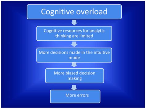 Effects Of Cognitive Overload Download Scientific Diagram