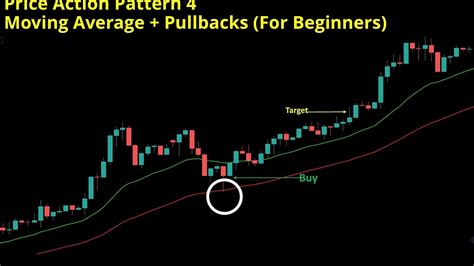 Moving Average Pullback Trading Technique Youtube