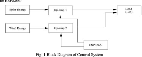 Figure 1 From Controlling Of Loads Using Esp 8266 Nodemcu In A Hybrid