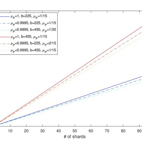 System Throughput For ρp 09995 And Different Values Of B And µp Download Scientific Diagram