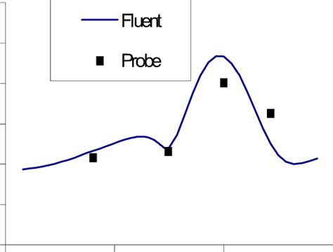 Velocity Comparisons For Sampling Points On Line 2 No Baffles Download Scientific Diagram