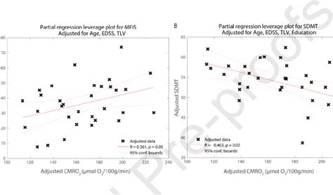 Left Partial Linear Regression Of Cmro 2 With Mfis In Ms Patients Download Scientific Diagram