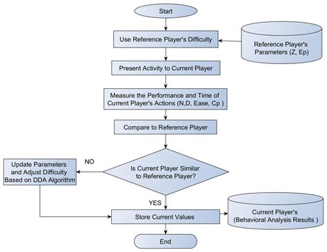 Applying DDA In Our Proposed System Design Credits The Research Download Scientific Diagram