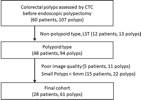 Ct Colonography Has Advantages Over Colonoscopy For Size Measurement Of Colorectal Polyps Bohrium