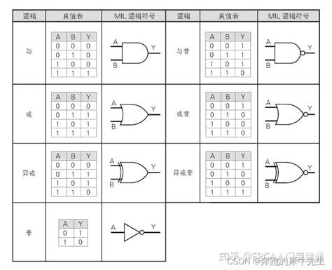 【python与机器学习3】感知机和逻辑门门电路:与门,或门,非门 与非门 ,或非门,异或门等。异或门python Csdn博客 【python与机器学习3】感知机和逻辑门门电路:与门,或门,非门 与非门 ,或非门,异或门等。异或门python Csdn博客