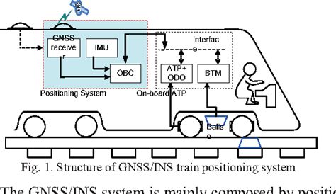 figure 1 from a ckf based gnss ins train integrated positioning method