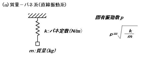 2つの集中荷重 固有振動数 Futurevensxy