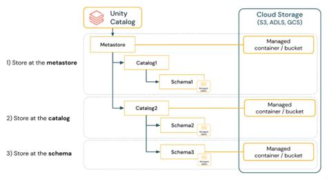 Bhawesh Mehta On Linkedin Ive Been Struggling To Find A Unified Governance Solution For Data