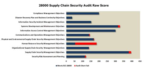 Iso 28000 Supply Chain Security Audit Program