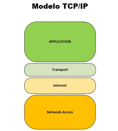 Modelo Tcp Ip