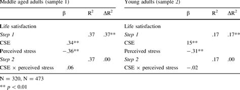 Hierarchical Regression Analyses Predicting Life Satisfaction Accounted