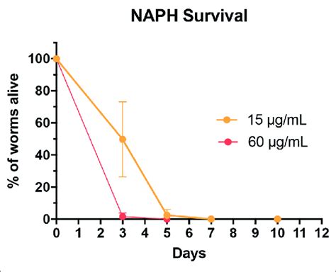 Survival Curves Of Worms Treated With 60 μg Ml Red Corresponds To