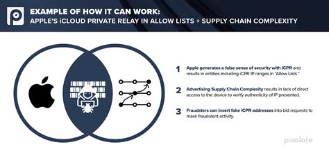 Unmasking ‘ip64 An Ad Fraud Exploit Targeting Apples Icloud Private