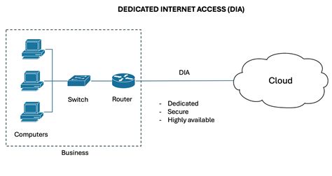 Dacs Malaysia Dedicated Internet Access Dedicated Fiber Internet Direct Internet