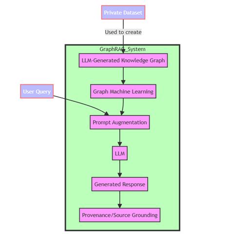 Graphrag Unlocking Contextual Understanding By Aditya Agarwal Medium