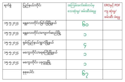 မြန်မာနိုင်ငံတစ်ဝန်း စစ်ကောင်စီတပ်ဖွဲ့ဝင် ၆၇ ဦးသေဆုံး Khit Thit Media
