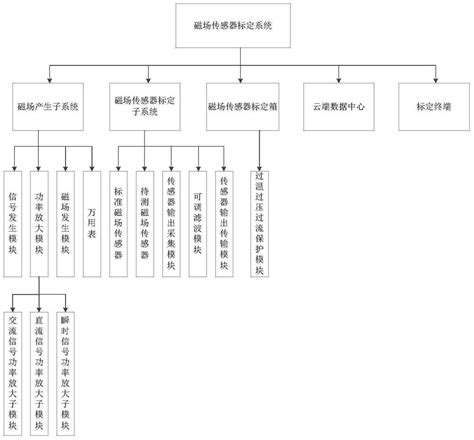 Magnetic Field Sensor Calibration System Eureka Patsnap