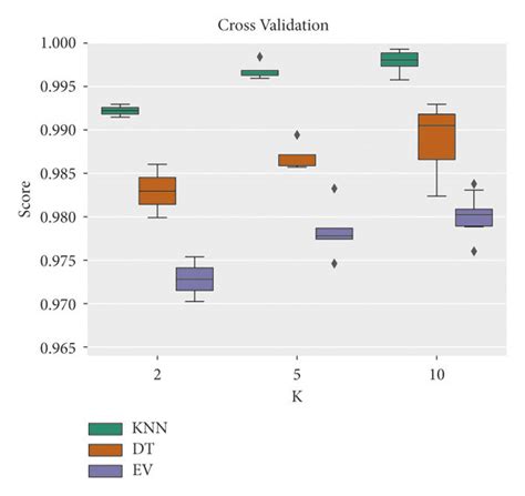 The Cross Validation Accuracy Results On K Folds With K 2 5 And 10 Download Scientific Diagram