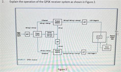 Explain The Operation Of The Qpsk Transmitter System