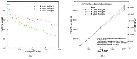 A Multigrid Convergence Rate Using 4 5 And 6 Grid Levels For Nsu3d